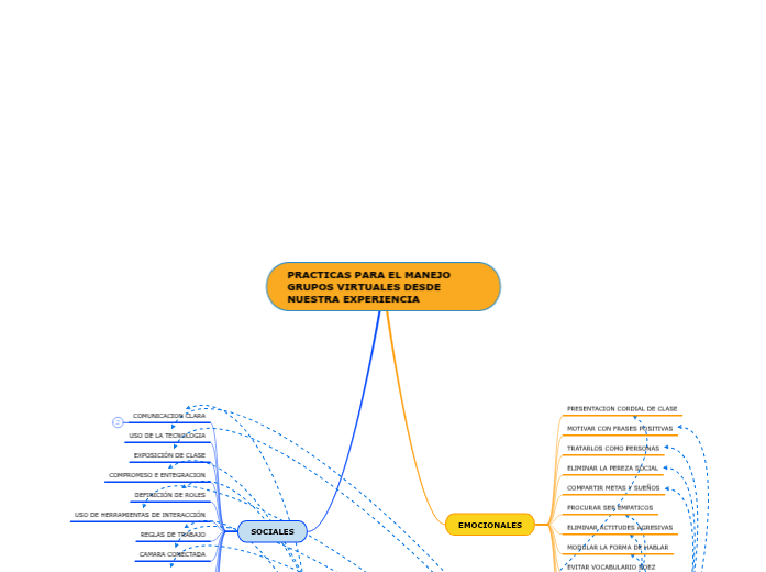 PRACTICAS PARA EL MANEJO GRUPOS VIRTUALES ...- Mind Map